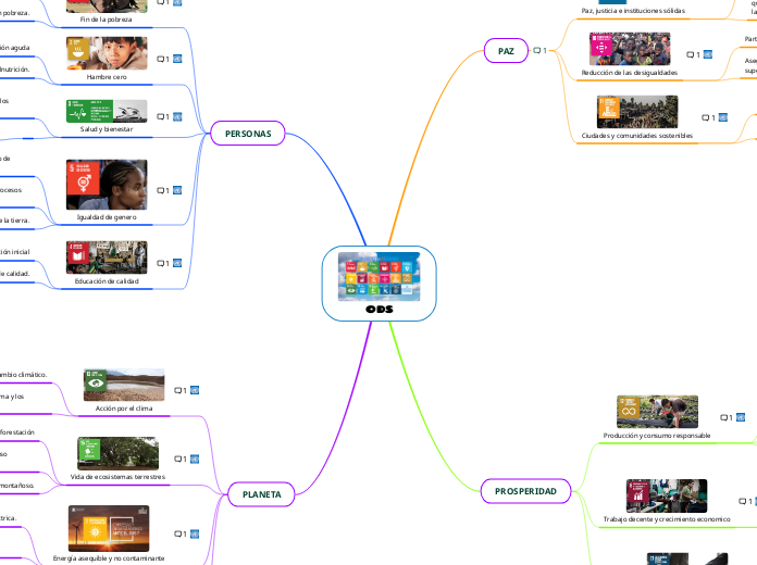 ODS - Mind Map